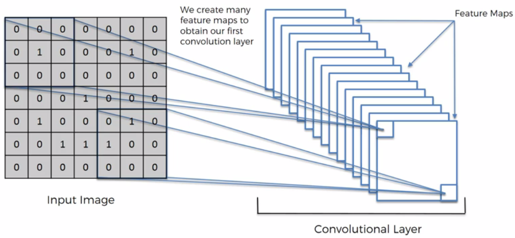 Convolutional Neural Network Explained
