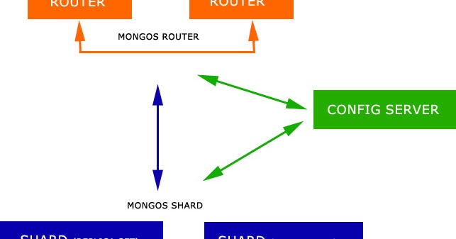 CodeFari: MongoDB - Sharding