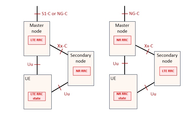 5G Stuff: 5G Stuff: Control Plane protocol stack architecture for DC ...