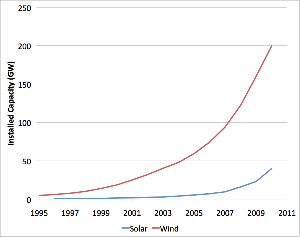 Early Warning Wind And Solar Global Stats