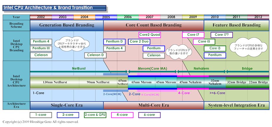 Different Processors: Intel 64-bit processors