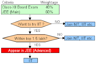 JEE 2013: Change in Exam Pattern/Process | Career Quips