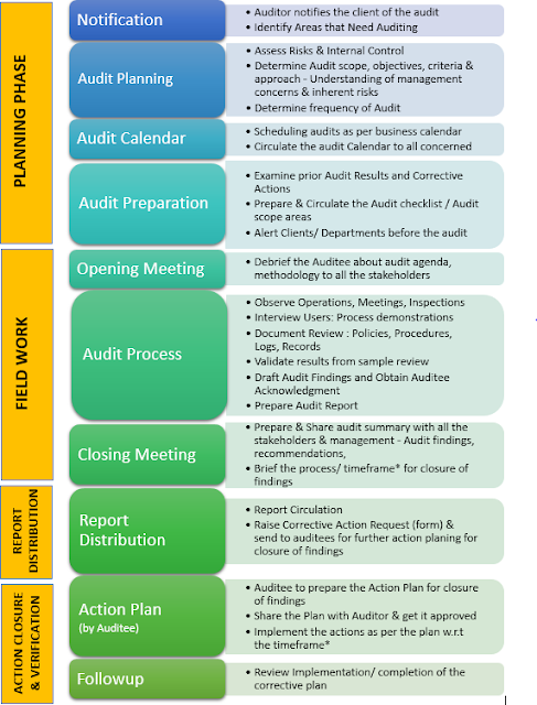 The Quality Insider: Steps to an effective Internal Audit: How it works