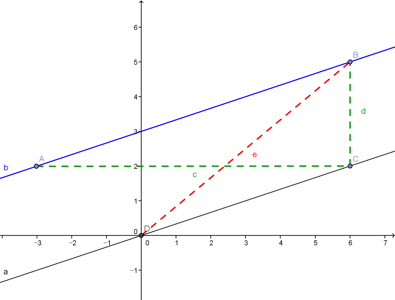 5. straight line equation : two-point form