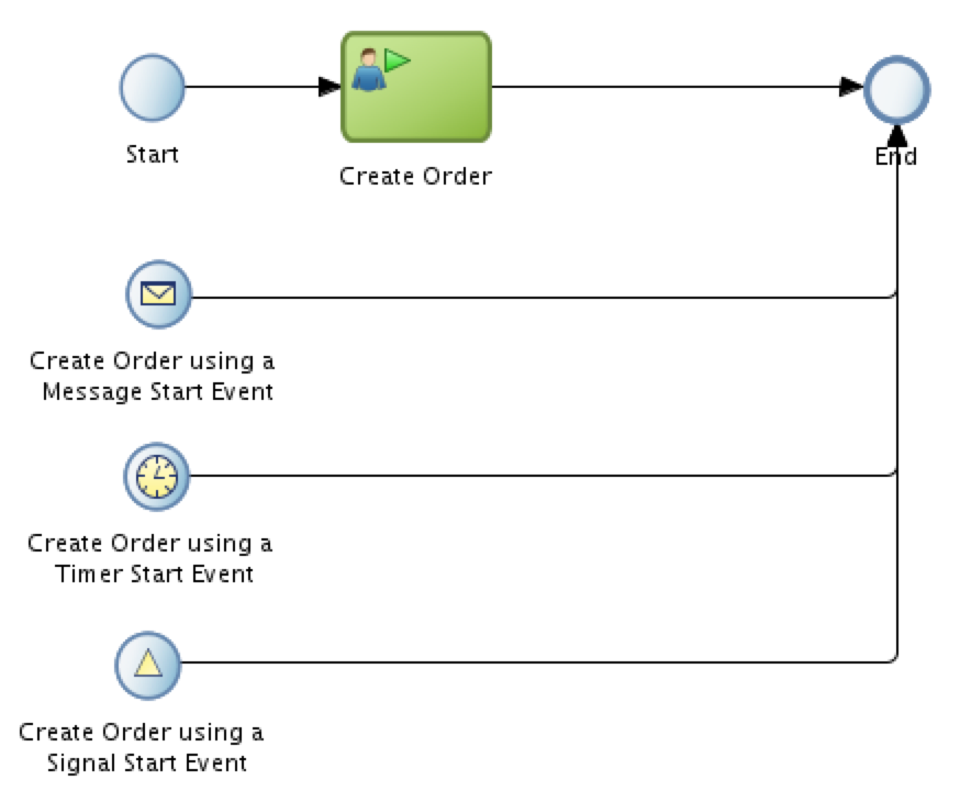 Antonis Antoniou's Blog: Oracle BPM 12c Events (Part 1 of 3): Start Events