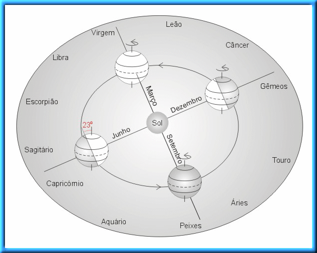 astrologia autoconhecimento: Do Sol - Signos e Casas