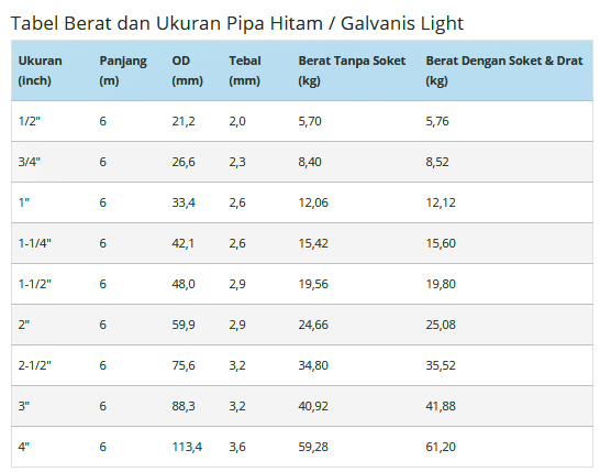 Ukuran Dan Tabel Berat Pipa Hitam & Pipa Galvanis - Pabrik BRC Givro