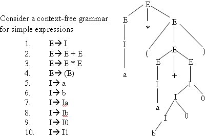 Context Fixed Free Grammar Generator