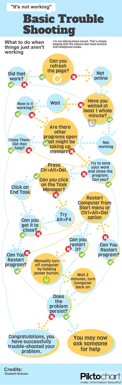 Infographic on Troubleshooting - Computer Blog
