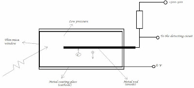 IGCSE Physics Revision Practice Online: Detecting Ionising Radiation