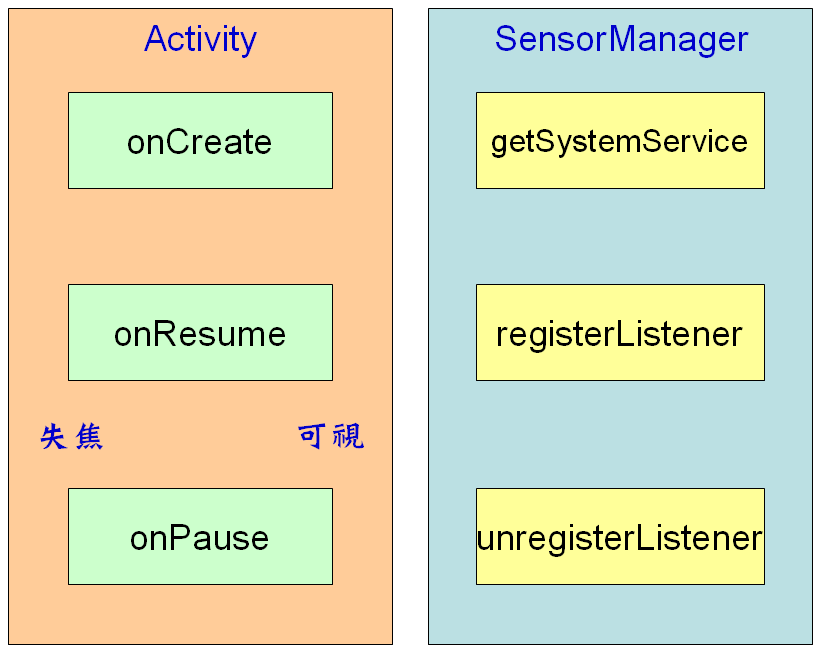 ola的家: Android學習_接收Sensor數據(以方向感應器為例[Sensor.TYPE_ORIENTATION])
