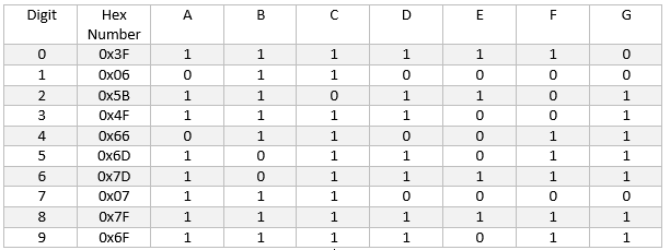 0-99 7 segment Counter on LPC2148 ARM7 Development Board - Codes Explorer