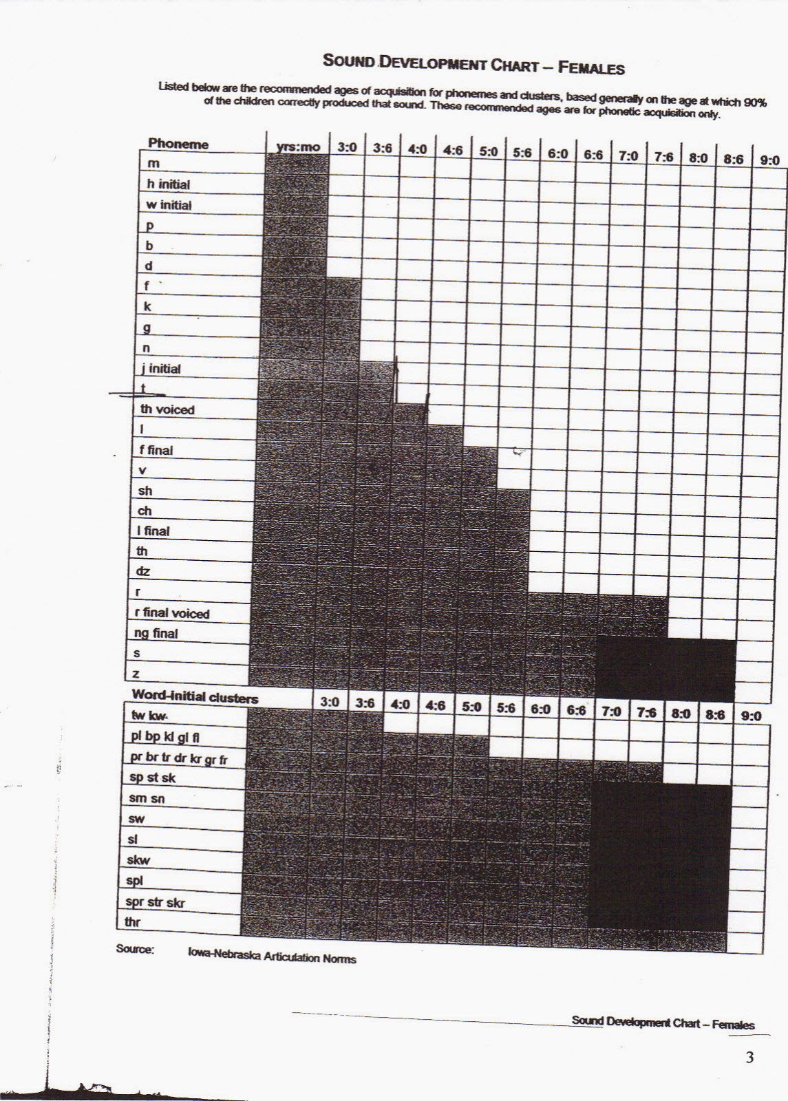Speech Sounds Development Chart