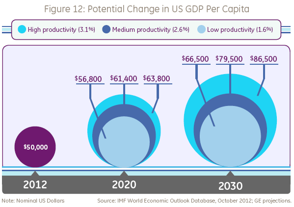 1994 compared to 2012 and projections to 2030 | NextBigFuture.com
