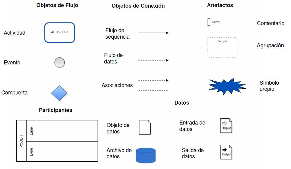 Sistemas de Información: BPMN