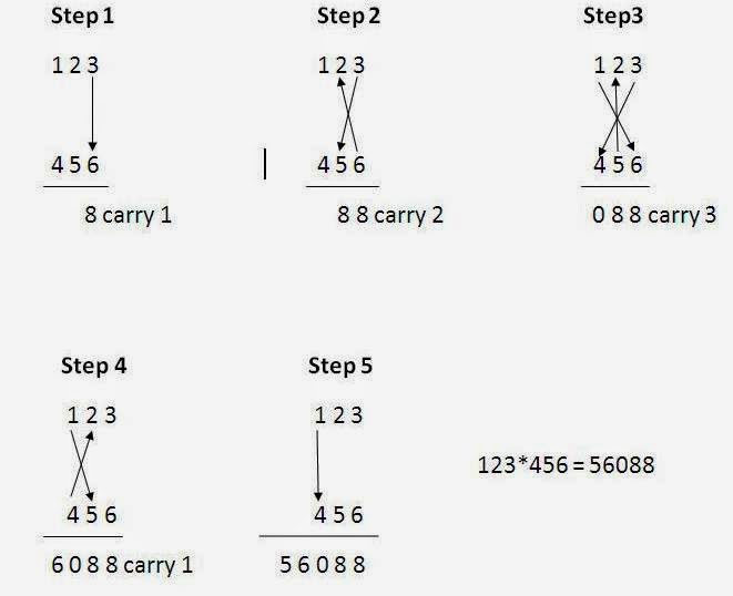 Mathematical Techniques: Urdhva Tiryagbhyam
