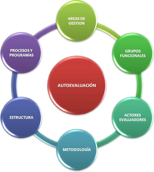 Explorando un mundo: 4) Autoevaluación.