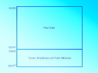 Whatnot and Gobbleaduke: ZX Spectrum - Screen memory layout