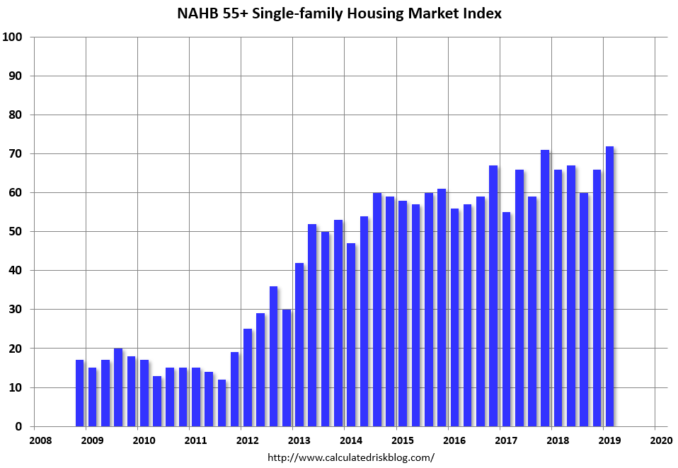 Calculated Risk: NAHB: Builder Confidence Increased to Record High for ...