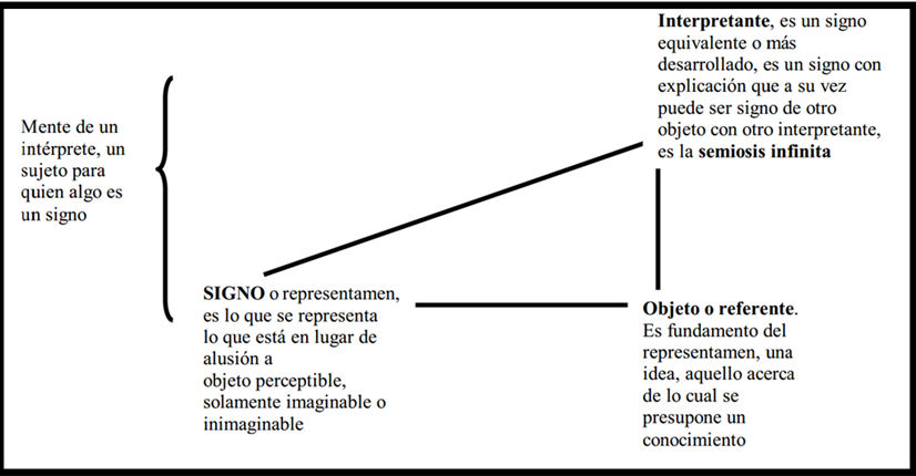 DIDÁCTICA DEL LENGUAJE II: EL SIGNO LINGÜÍSTICO SEGÚN PIERCE