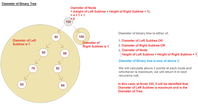 Diameter Of Binary Tree Javabypatel Data Structures And Algorithms Interview Questions In Java