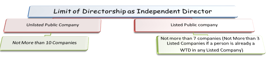Independent directors :Requirement Qualification Appointment removal ...