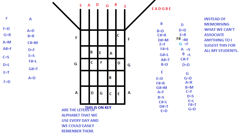 SOLFA-NOTATION AND GUITAR: A MUST KNOW ABOUT GUITAR