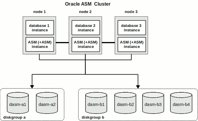 Orazone4all Oracle Asm Concepts
