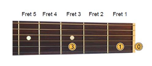 love guitar: Notes on 1st string n 2nd string