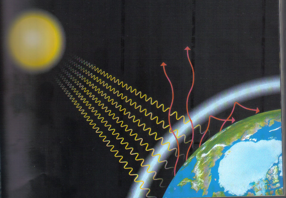 ☼Física: Radiação Solar