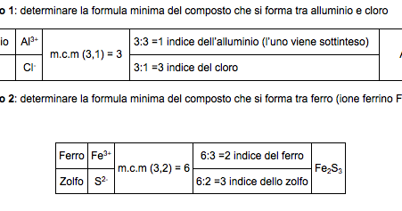 Formule Dei Composti Ionici Binari