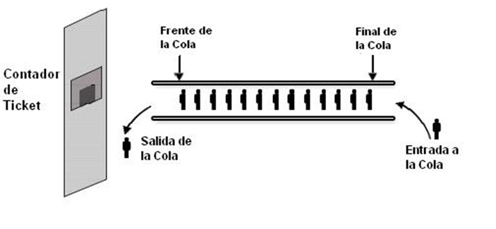 Estructura de datos: COLAS EN C++