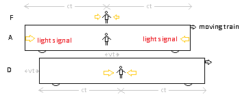 Lal Silva: Observer in Einstein's Train thought experiment