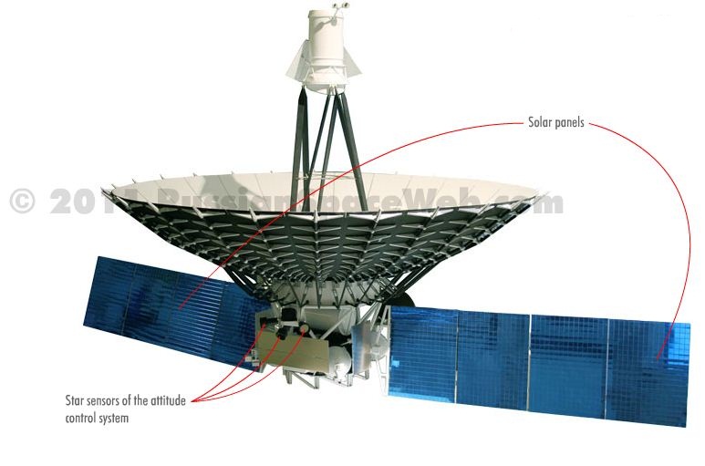 physicsgg: Το Spektr-R (ή RadioAstron) σε τροχιά