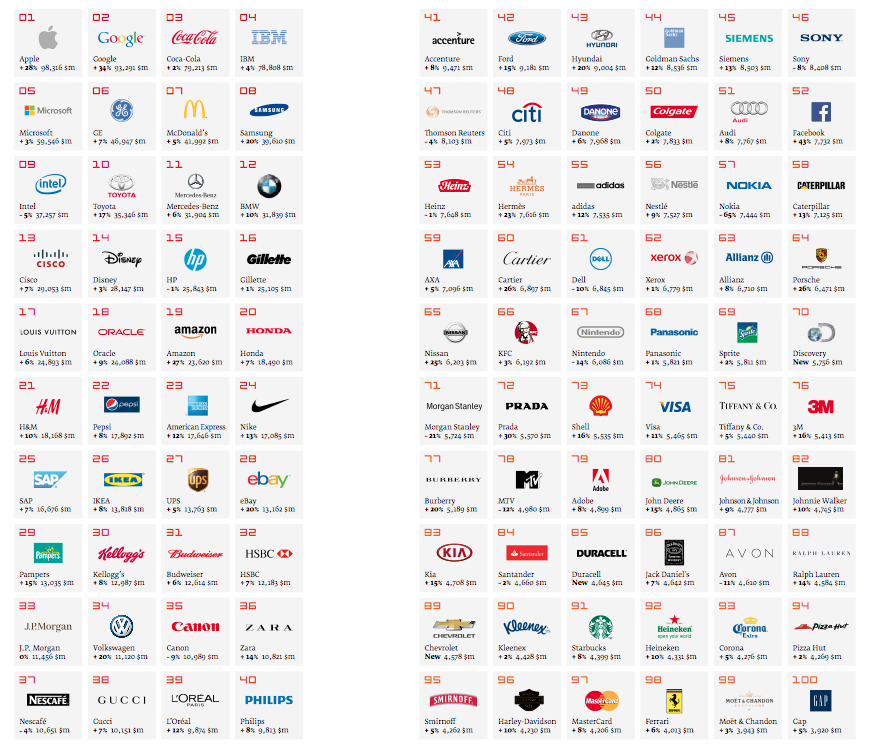 BrandEC - Hablemos de marcas: Las 100 Marcas más valiosas del mundo