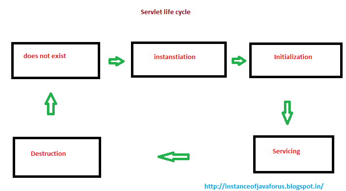 Servlet Life Cycle - InstanceOfJava