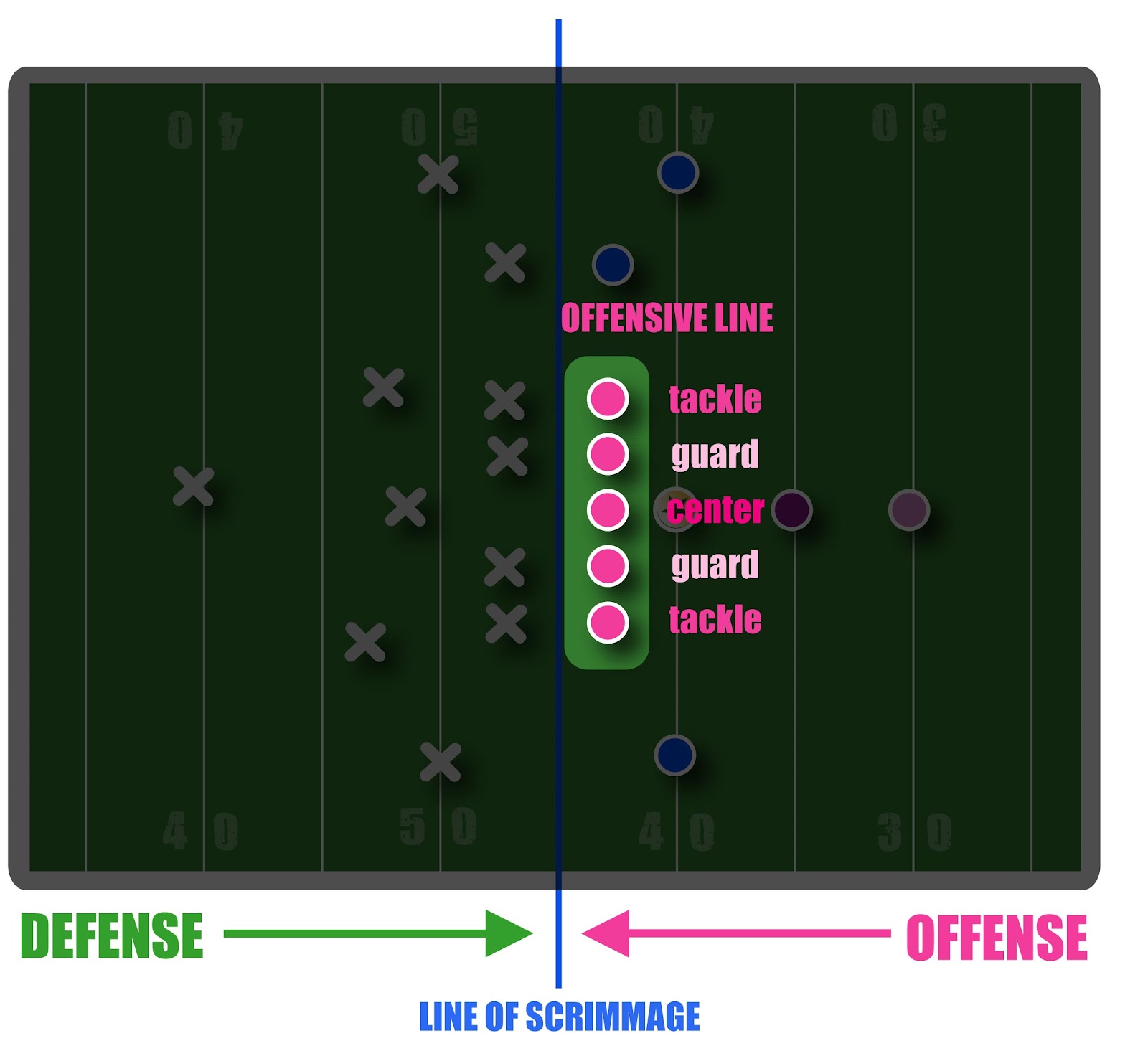 Chick 101-Football for Girls: Offensive line