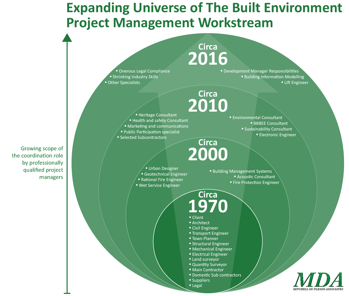 Construction Site ~ MDA Projects