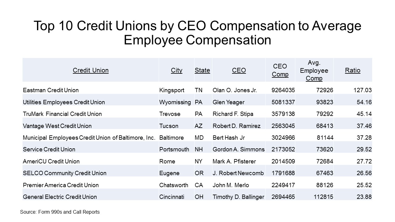 Keith Leggett’s Credit Union Watch: Large State Chartered CU CEOs Earn ...