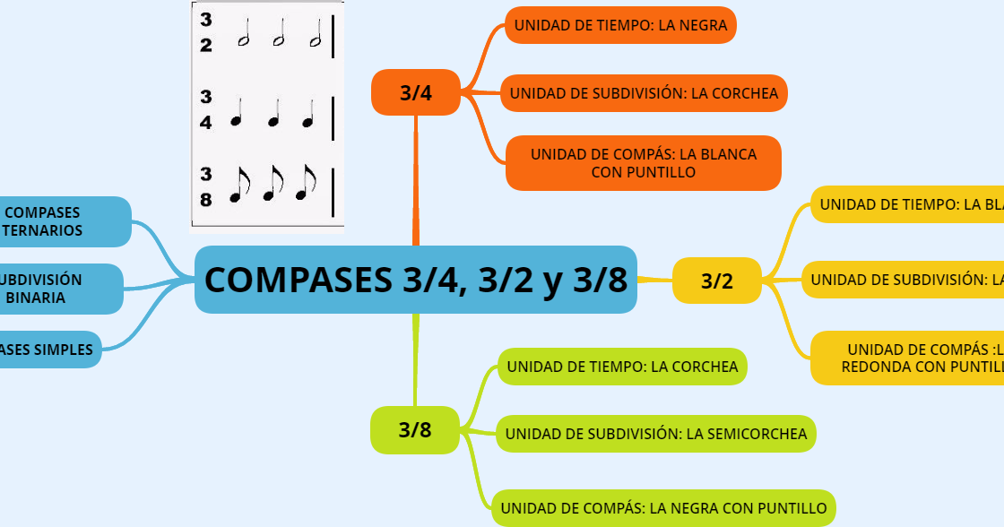 El Lenguaje Musical de Fátima: COMPASES 3/4, 3/2 y 3/8