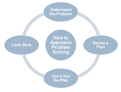Pengertian dan Tahapan Pemecahan Masalah - KajianPustaka