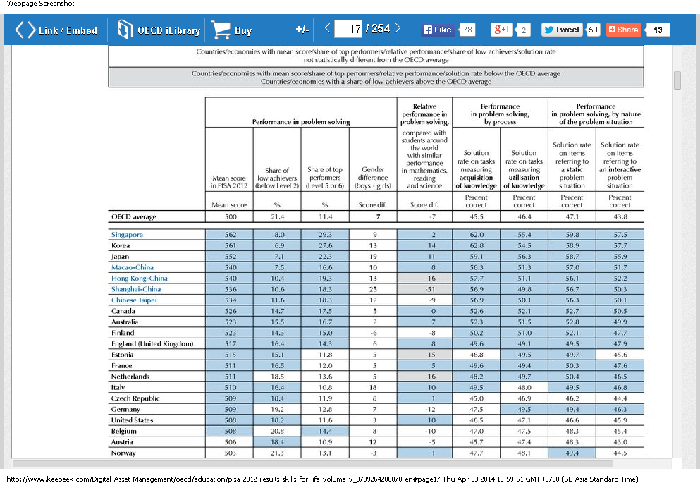 PISA ออกมาแล้ว 1 เม.ย.57 ประเทศไทย เด็กไทยไม่มีที่ยืนในเวทีโลก ...