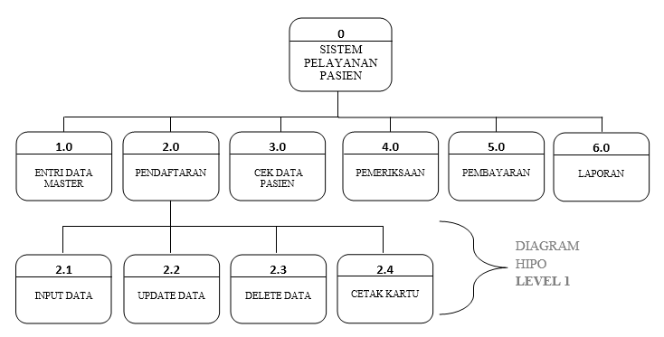 Contoh Perancangan DFD Sistem Informasi Pelayanan Pasien pada ... Contoh Perancangan DFD Sistem Informasi Pelayanan Pasien pada ...