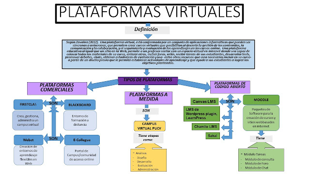 PLATAFORMAS VIRTUALES: MAPA CONCEPTUAL "PLATAFORMAS VIRTUALES"