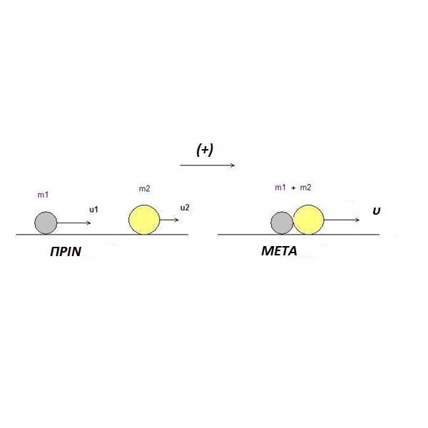 PHYSIC LESSONS: ΦΥΣΙΚΗ Β ΛΥΚΕΙΟΥ ΔΙΑΤΗΡΗΣΗ ΤΗΣ ΟΡΜΗΣ