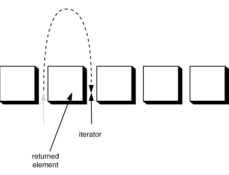 Konda Reddy: What is the difference between Iterator and Listiterator