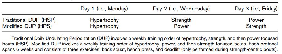 AdrianSprints.com: How to structure Daily Undulating Periodization?