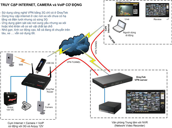 Giải pháp xem camera qua sóng 3G - Phần mềm camera quan sát - Camera ...