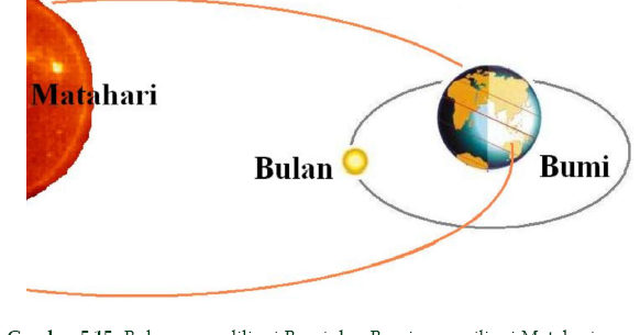 Gerakan Bulan dan Bumi pada Matahari