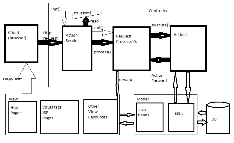 Struts Architecture | Java Practical info